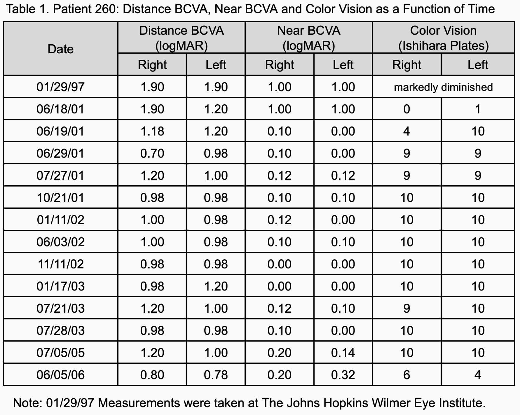 Patient 260 - Stargardt Disease Treatment Medical Study